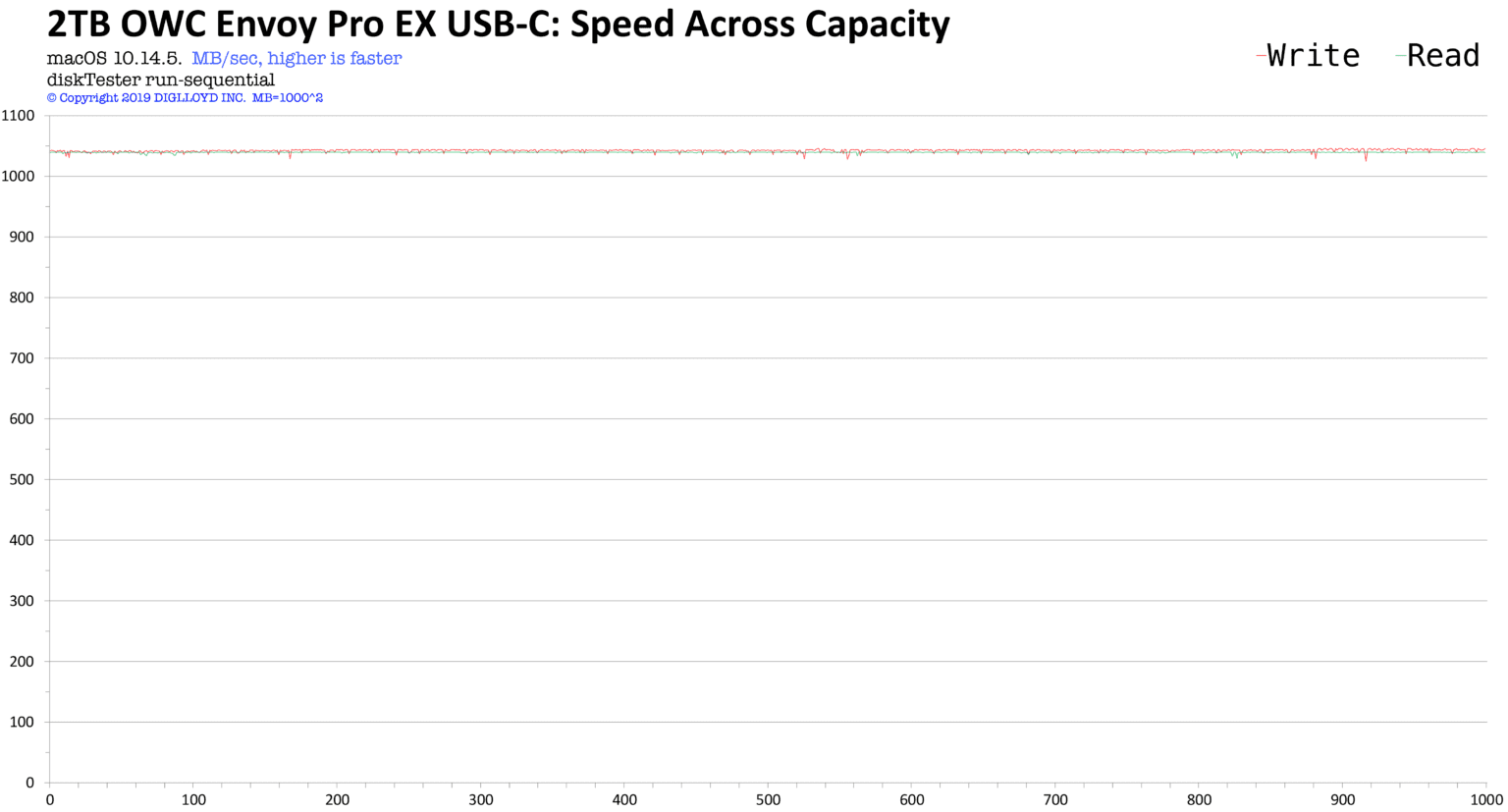 OWC Envoy Pro EX USB-C SSD Has Jaw-Dropping Performance
