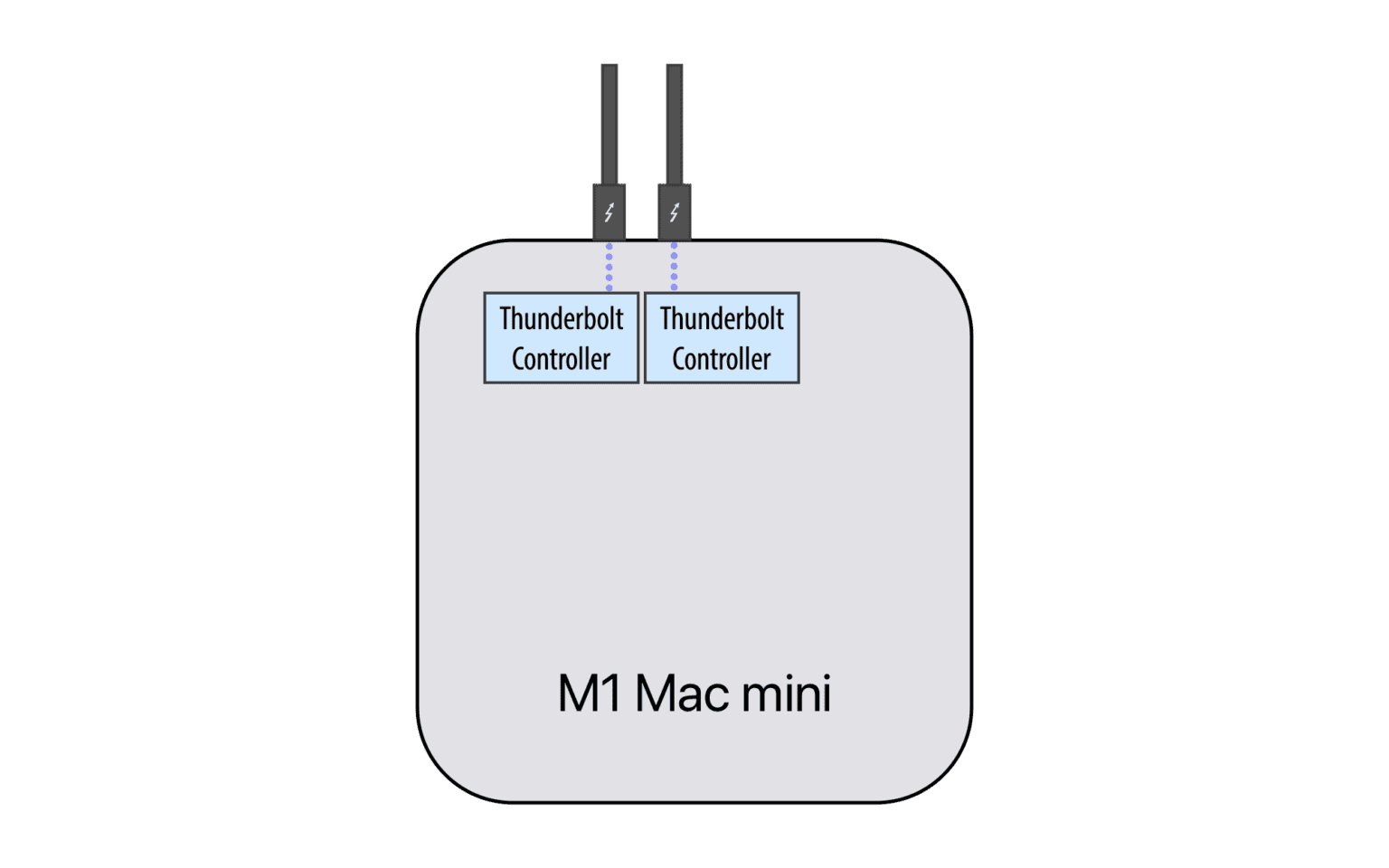 Thunderbolt on the M1 Mac mini – When 2 Actually Does Equal 4