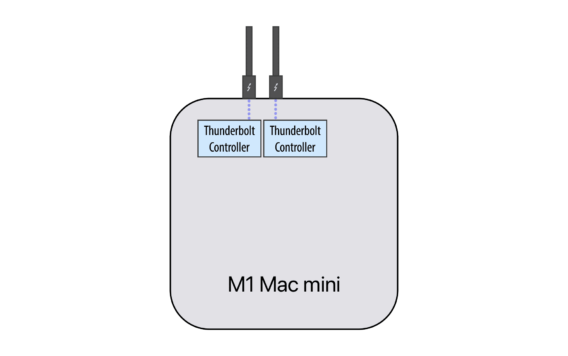 Thunderbolt on the M1 Mac mini – When 2 Actually Does Equal 4