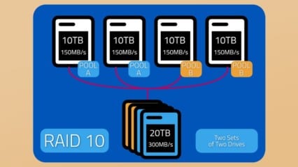 A Beginners Guide to Understanding RAID