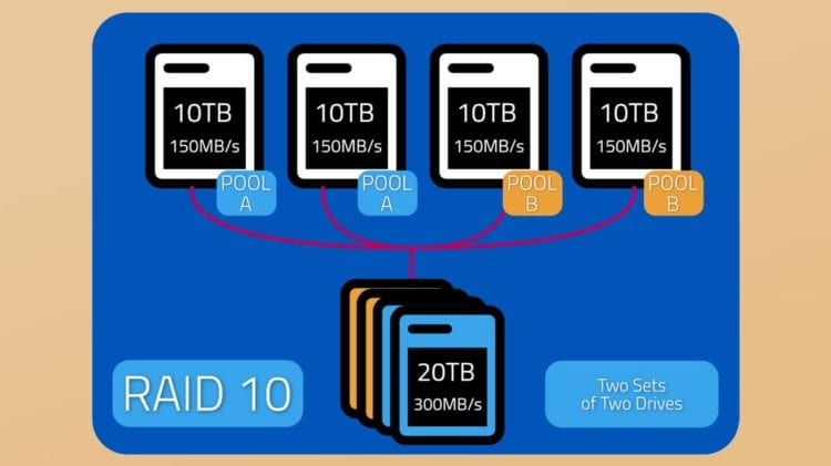 A Beginners Guide to Understanding RAID